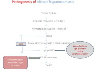 Trypanosomiasis .pptx