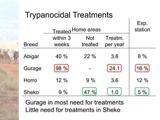 Trypanotolerance and phenotypic characteristics of four Ethiopian ...