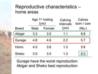 Trypanotolerance and phenotypic characteristics of four Ethiopian ...