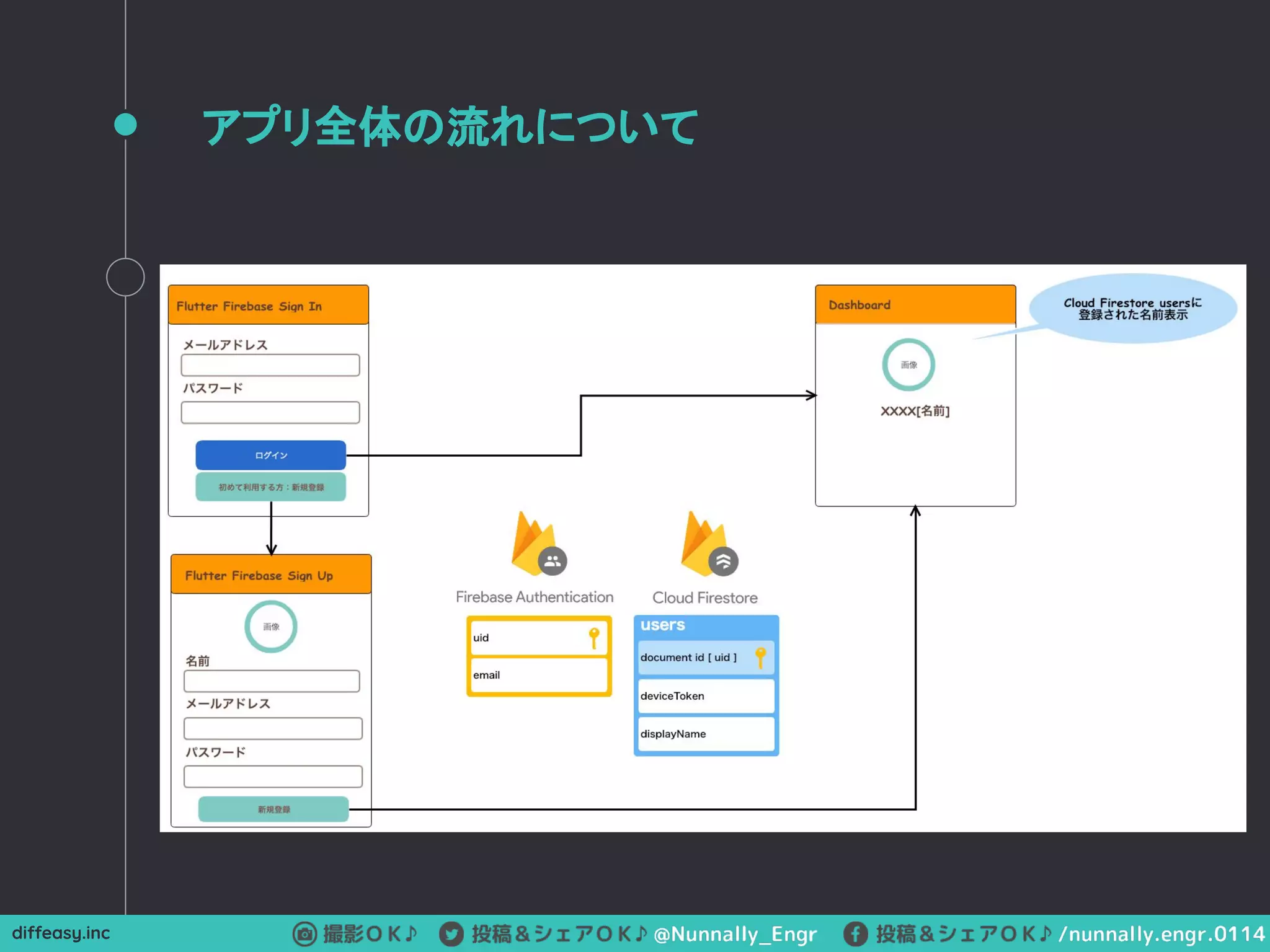 Try To Operate Cloud Firestore With Flutter Ppt