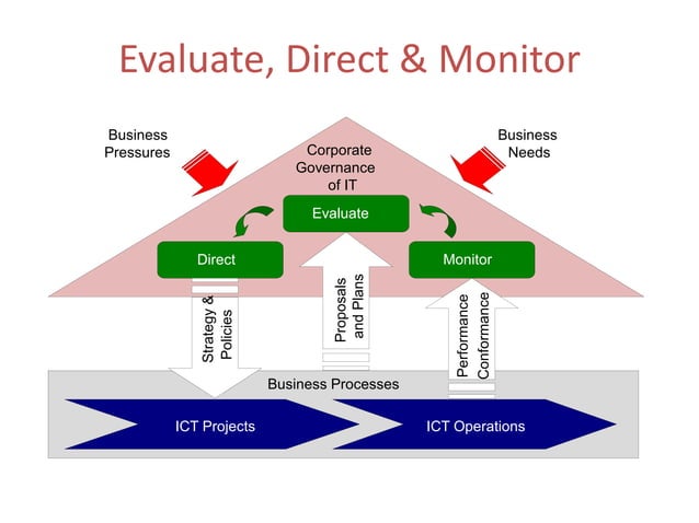 COBIT 5.0 Vs ISO / IEC 38500 (IT Governance) | PPT COBIT 5.0 Vs ISO / IEC 38500 (IT Governance) | PPT