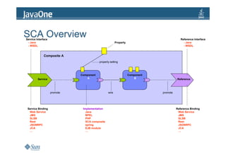 Building Asynchronous Services With Sca | PPT