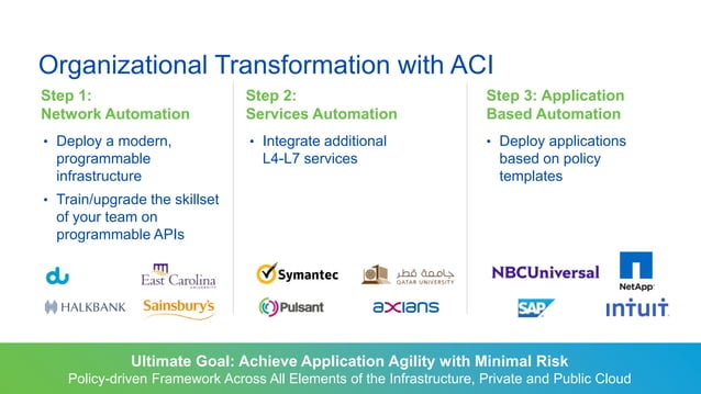 ACI Hands-on Lab | PPTX | Cloud Computing | Internet