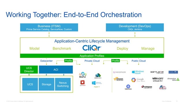 ACI Hands-on Lab | PPTX | Cloud Computing | Internet