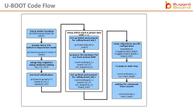 U-Boot Porting on New Hardware | PPTX