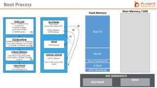 U-Boot Porting on New Hardware | PPTX