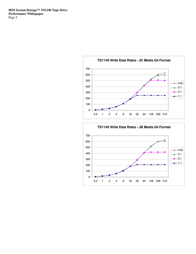 Tape drive: Analyst White Papers | PDF