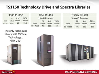 TS1150 Webinar Slides | PPTX | Computer Peripherals | Computing