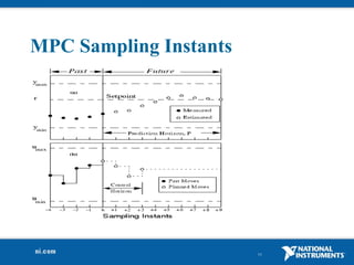 Model Predictive Control Implementation with LabVIEW | PPT