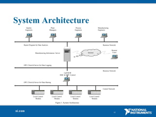 Model Predictive Control Implementation with LabVIEW | PPT