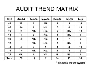 Ts16949 Internal Audit (Jul05) Nc Rs | PPT
