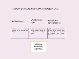 TS 1 INTRODUCTION TO MALAYSIAN TAX SYSTEM.pdf
