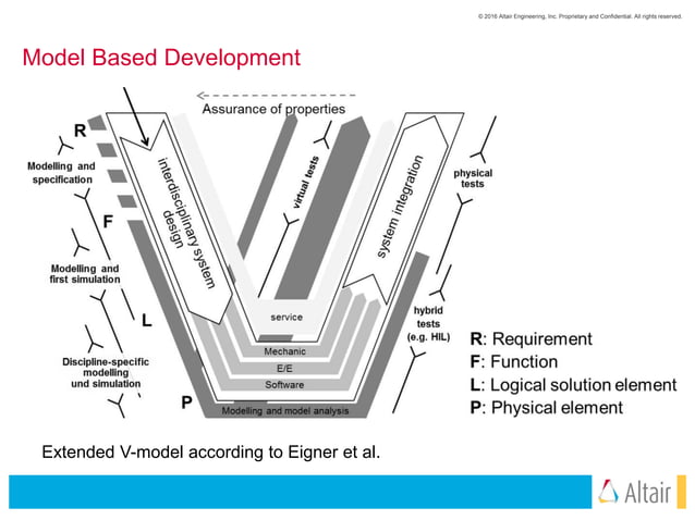 TechShanghai2016 - MODEL BASED DEVELOPMENT OF MECHATRONIC SYSTEMS | PDF | Computer Software and ...
