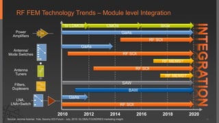 TechShanghai2016 - RF Front-End Module Roadmap and Handset Architecture ...
