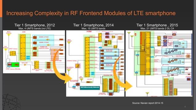TechShanghai2016 - RF Front-End Module Roadmap and Handset Architecture ...