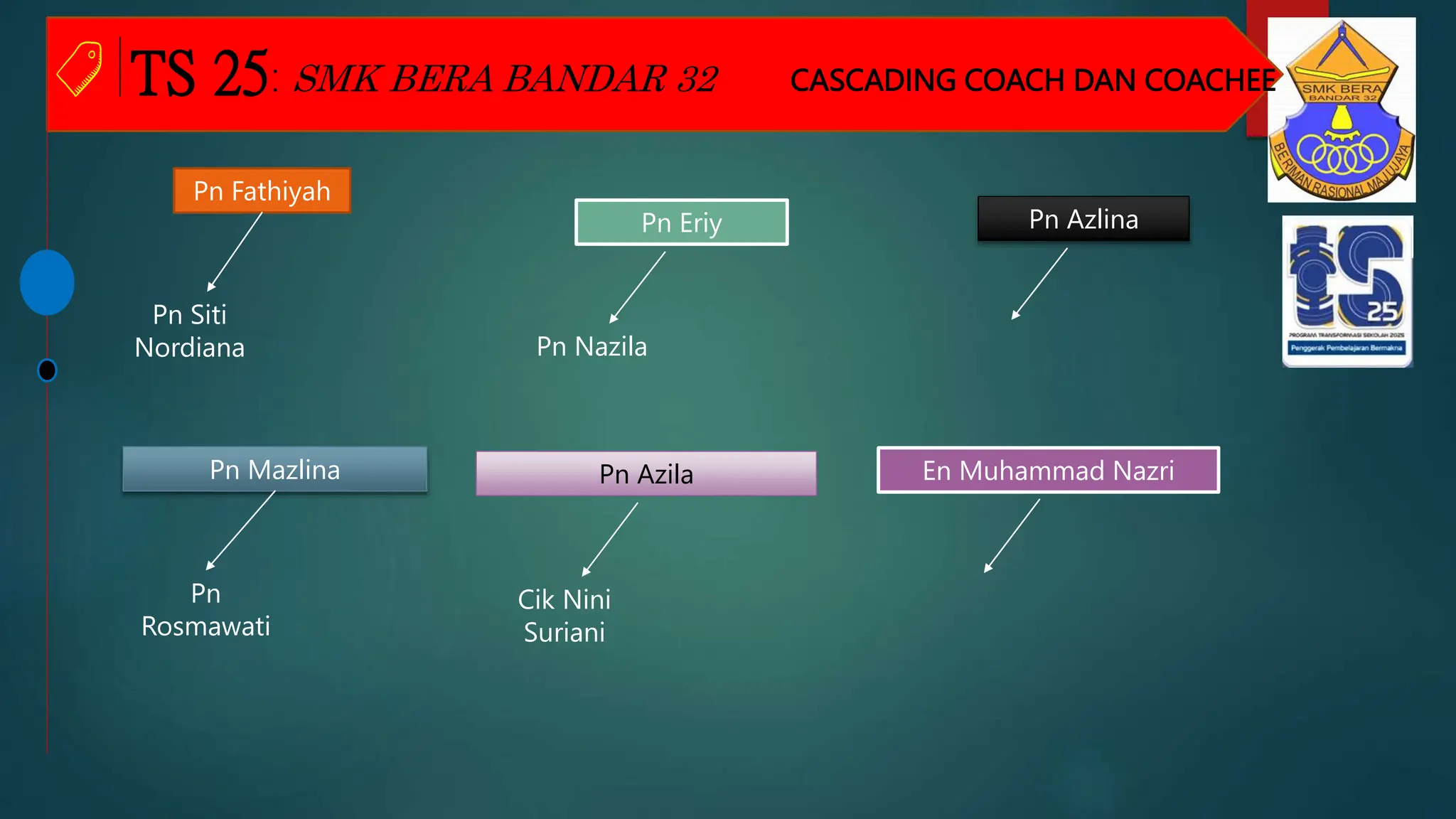 TS25 PROGRAM TRANSFORMASI SEKOLAH SMK BERA.pptx