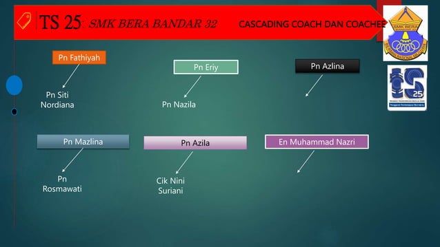 TS25 PROGRAM TRANSFORMASI SEKOLAH SMK BERA.pptx