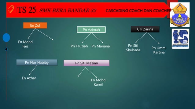 TS25 PROGRAM TRANSFORMASI SEKOLAH SMK BERA.pptx
