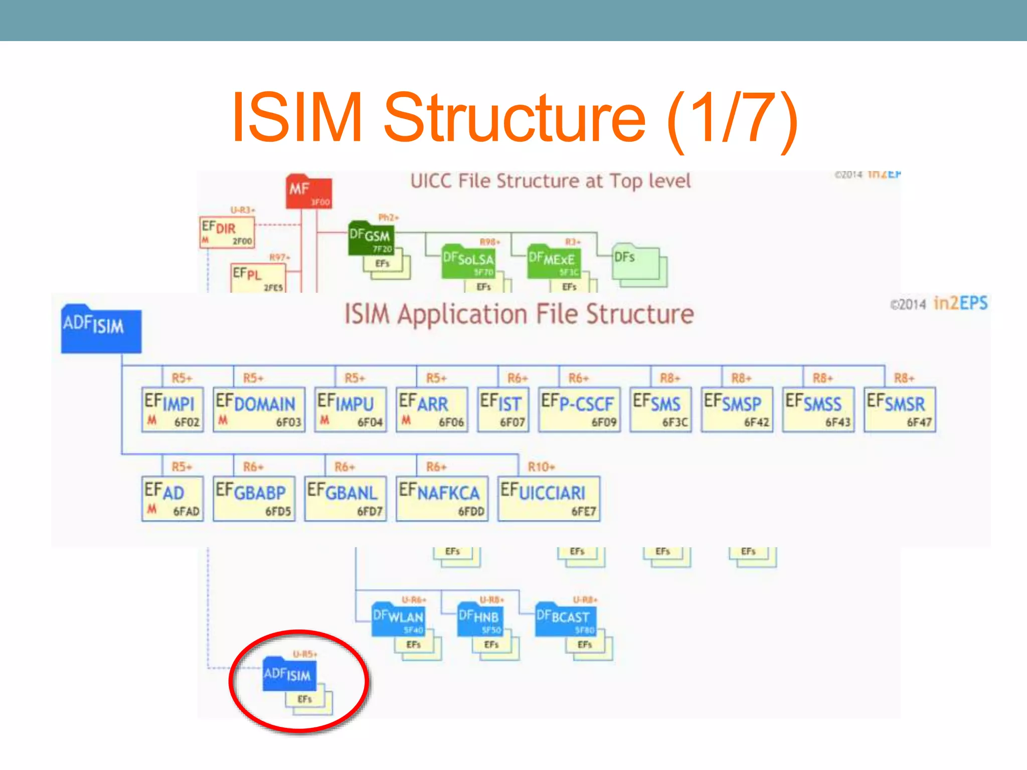 TS31103 ISIM introduction | PPTX
