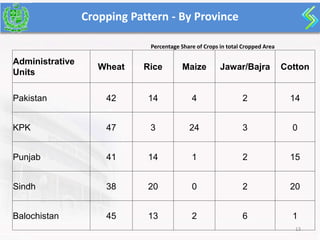Pakistan: Crops | PPTX