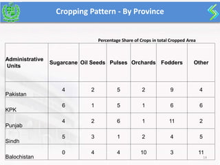 Pakistan: Crops | PPTX