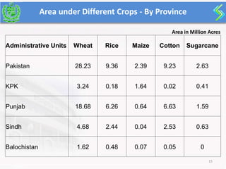 Pakistan: Crops | PPTX