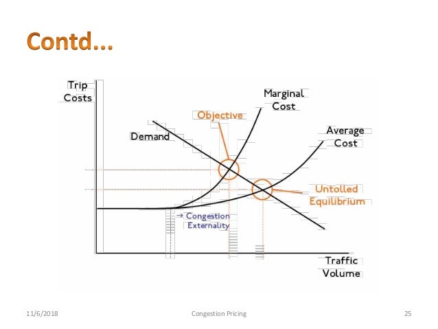Congestion Pricing