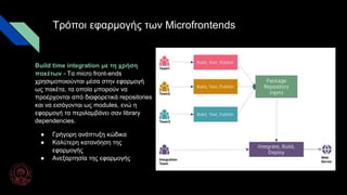 Η αρχιτεκτονική των Microservices και Micro Front-ends στην Ανάπτυξη ...