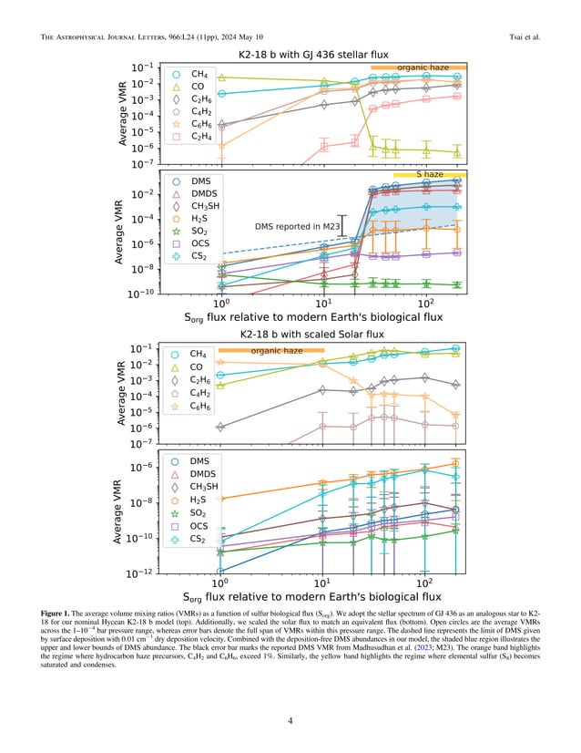Biogenic Sulfur Gases as Biosignatures on Temperate Sub-Neptune ...