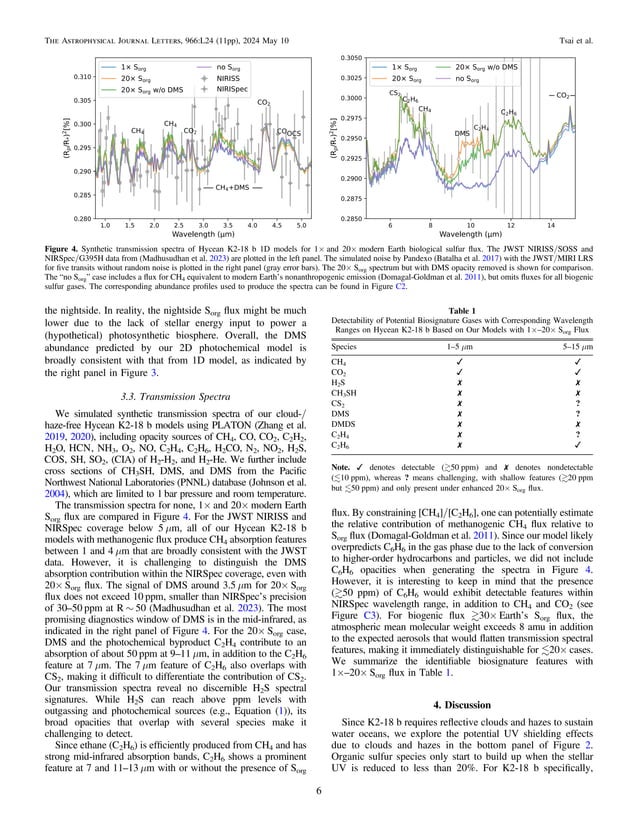 Biogenic Sulfur Gases as Biosignatures on Temperate Sub-Neptune ...