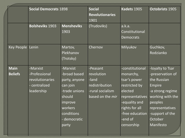 Revision Russian Tsars Alexander II and III, Nicholas II | PPT