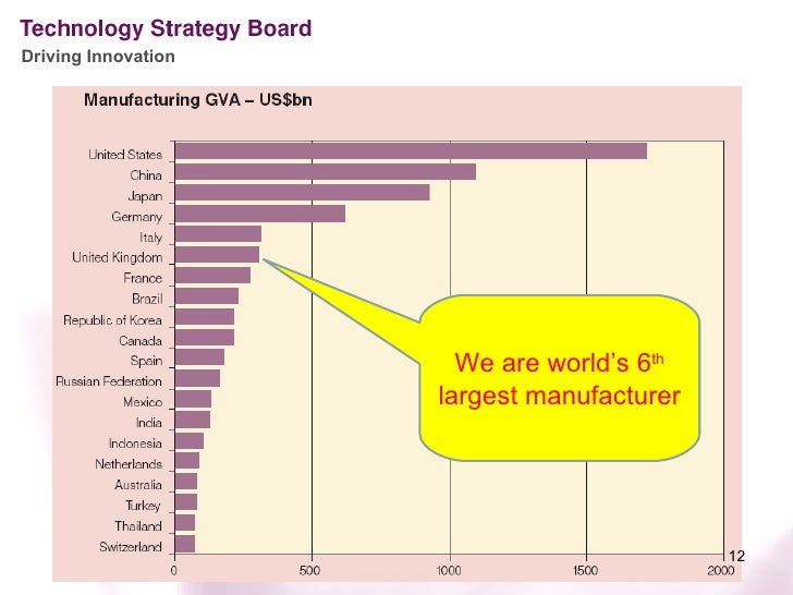 Technology: High value manufacturing