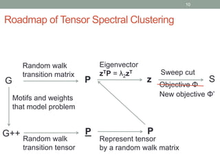 Tensor Spectral Clustering | PPT