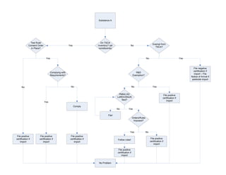 TSCA Compliance Chart | PPT