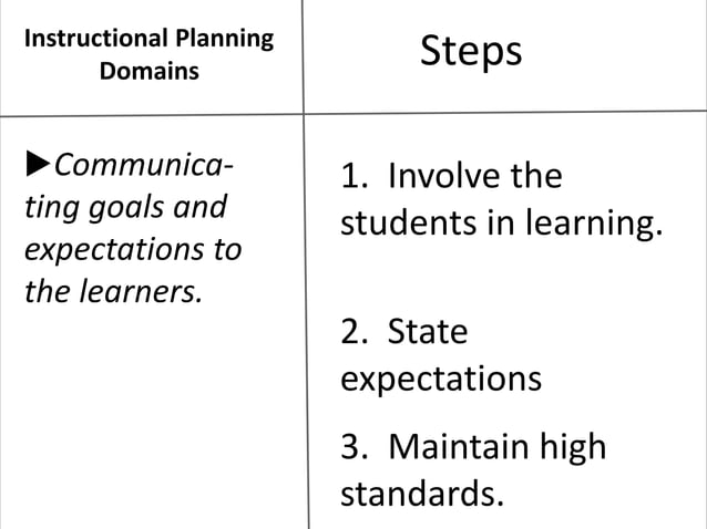 TSCIE 102 COMPONENTS OF INSTRUCTIONAL PLANNING | PPTX