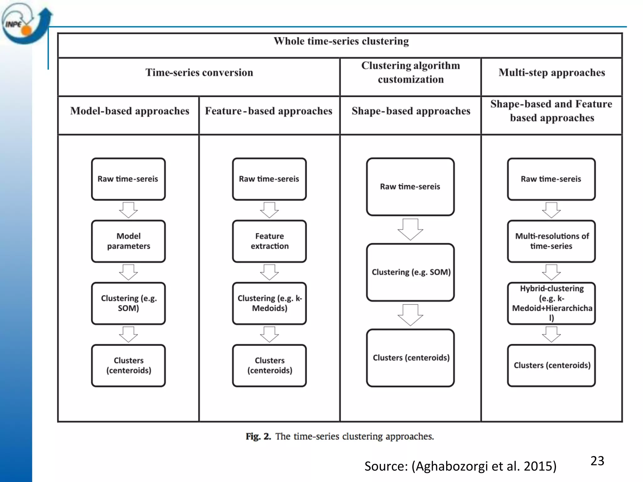 Time series clustering using self-organizing maps | PPT
