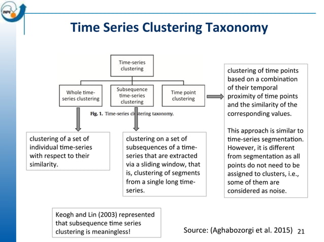 Time series clustering using self-organizing maps | PPT