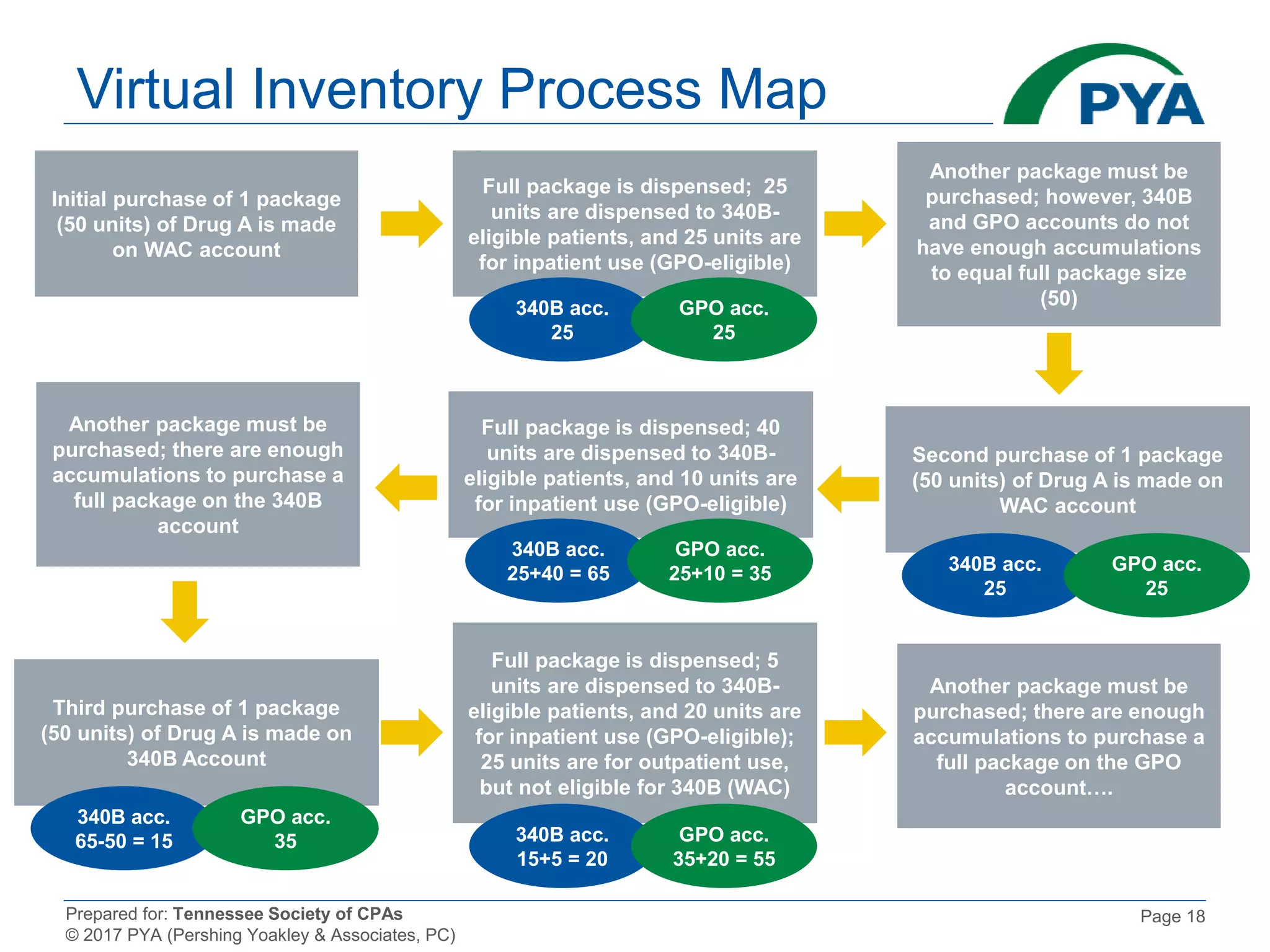 Journey to 340B Compliance | PPTX