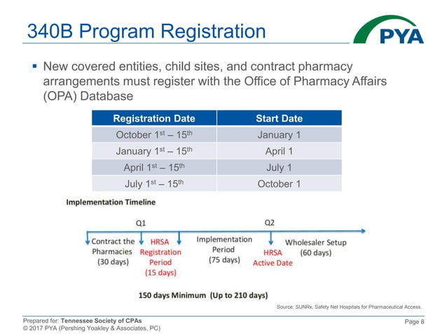 Journey to 340B Compliance | PPTX | Lung and Respiratory Health ...