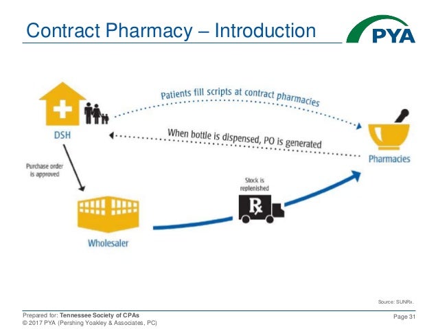 Journey to 340B Compliance