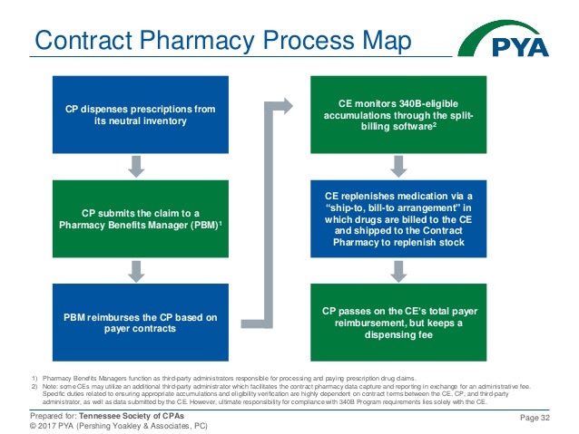 Journey to 340B Compliance