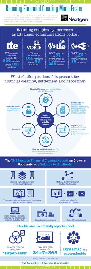 Roaming Financial Clearing Made Easier | PDF
