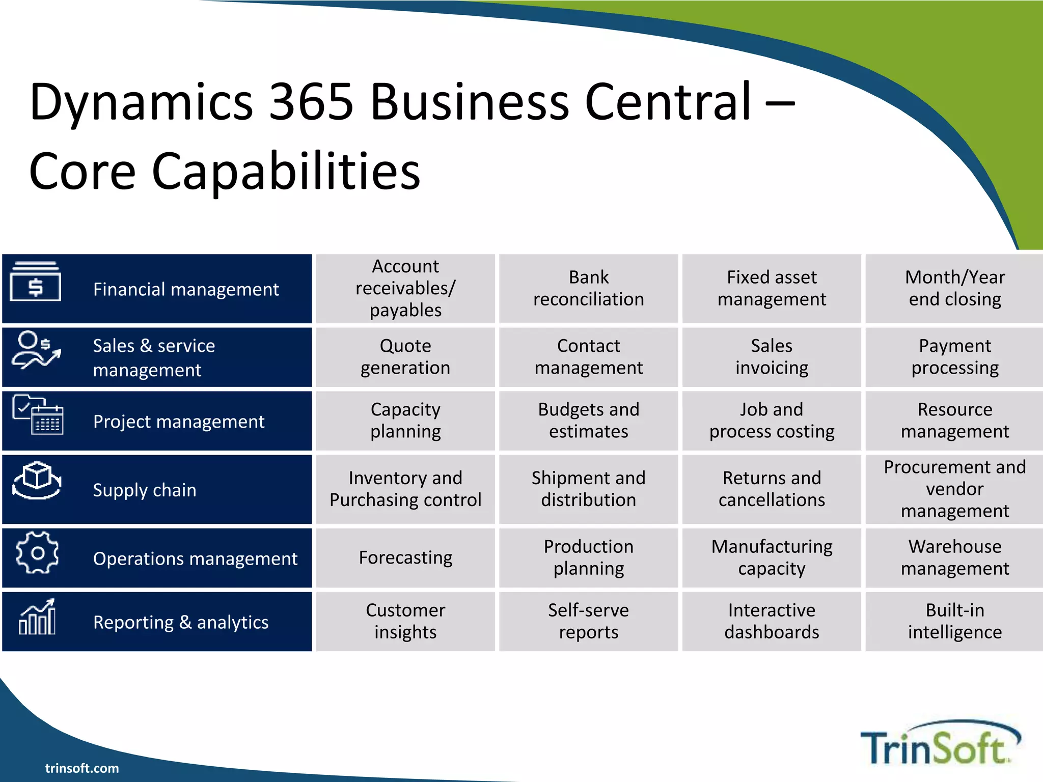 What is Microsoft Dynamics 365 Business Central & What Does It Mean for ...