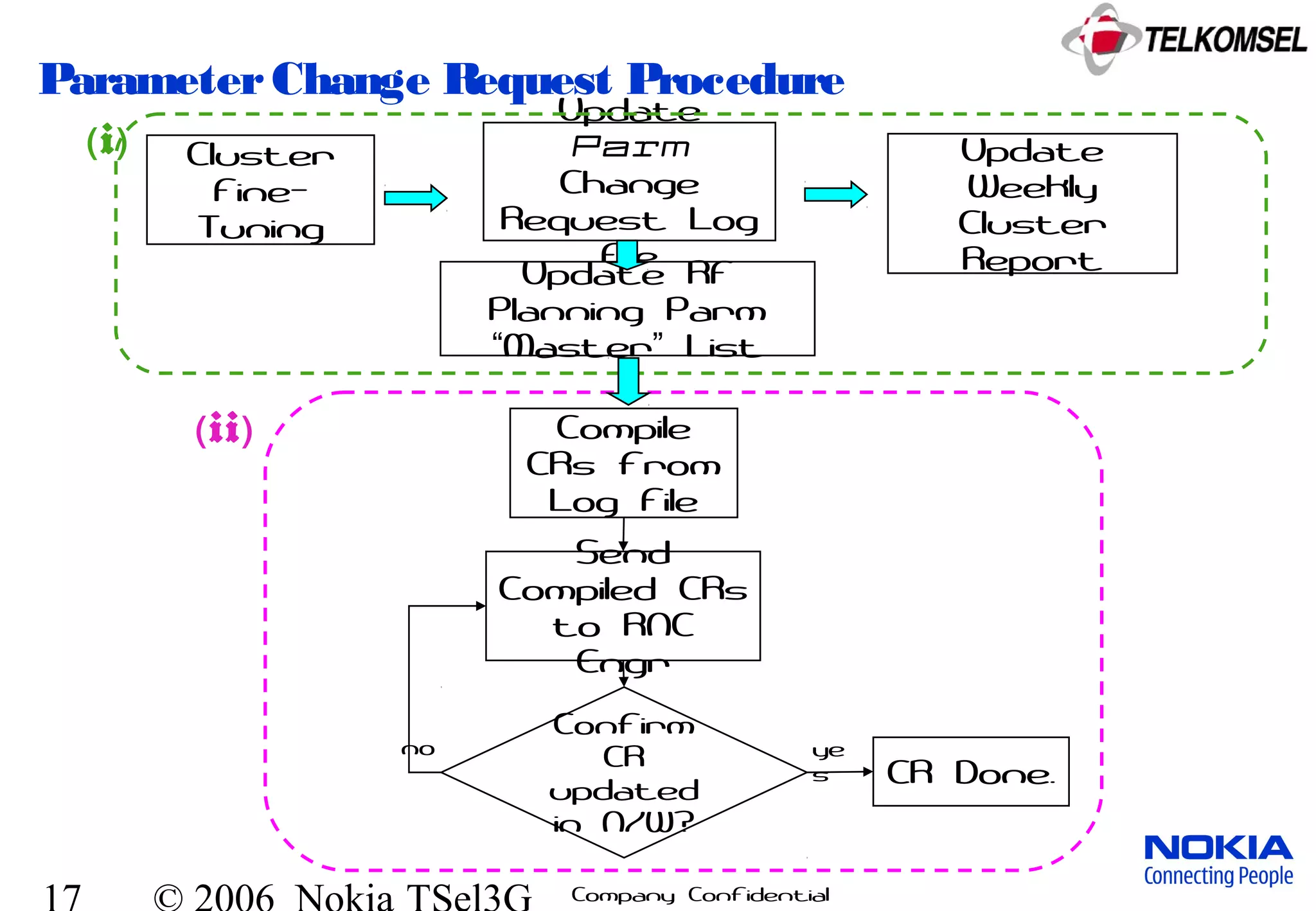 T sel3 g optimization process and guideline ver01 | PPT