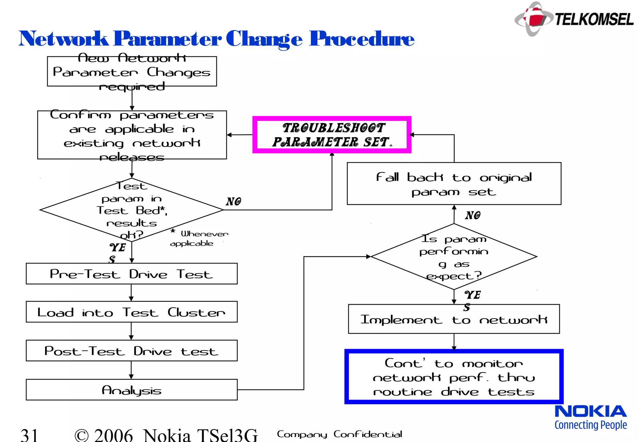 T sel3 g optimization process and guideline ver01 | PPT