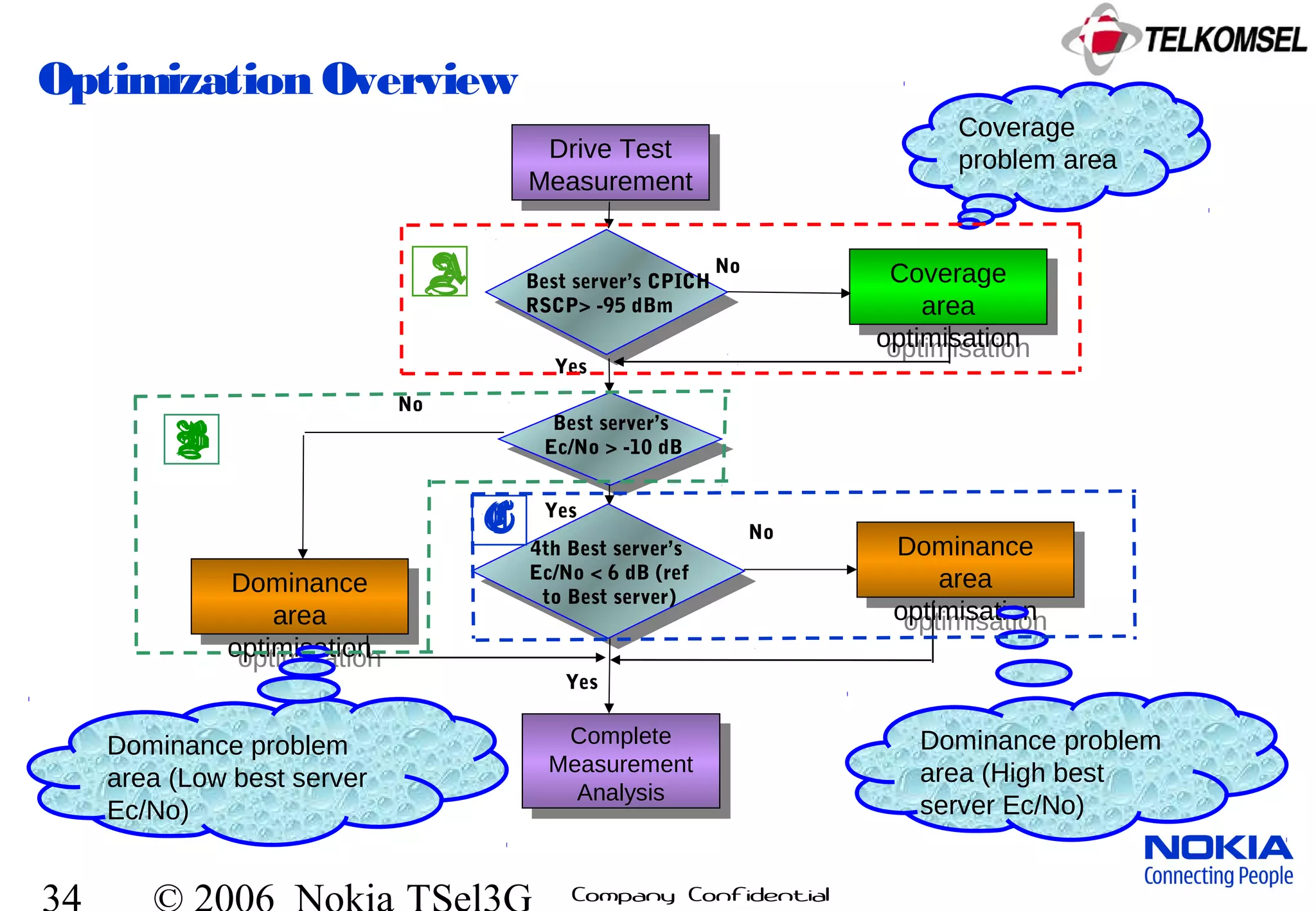 T sel3 g optimization process and guideline ver01 | PPT