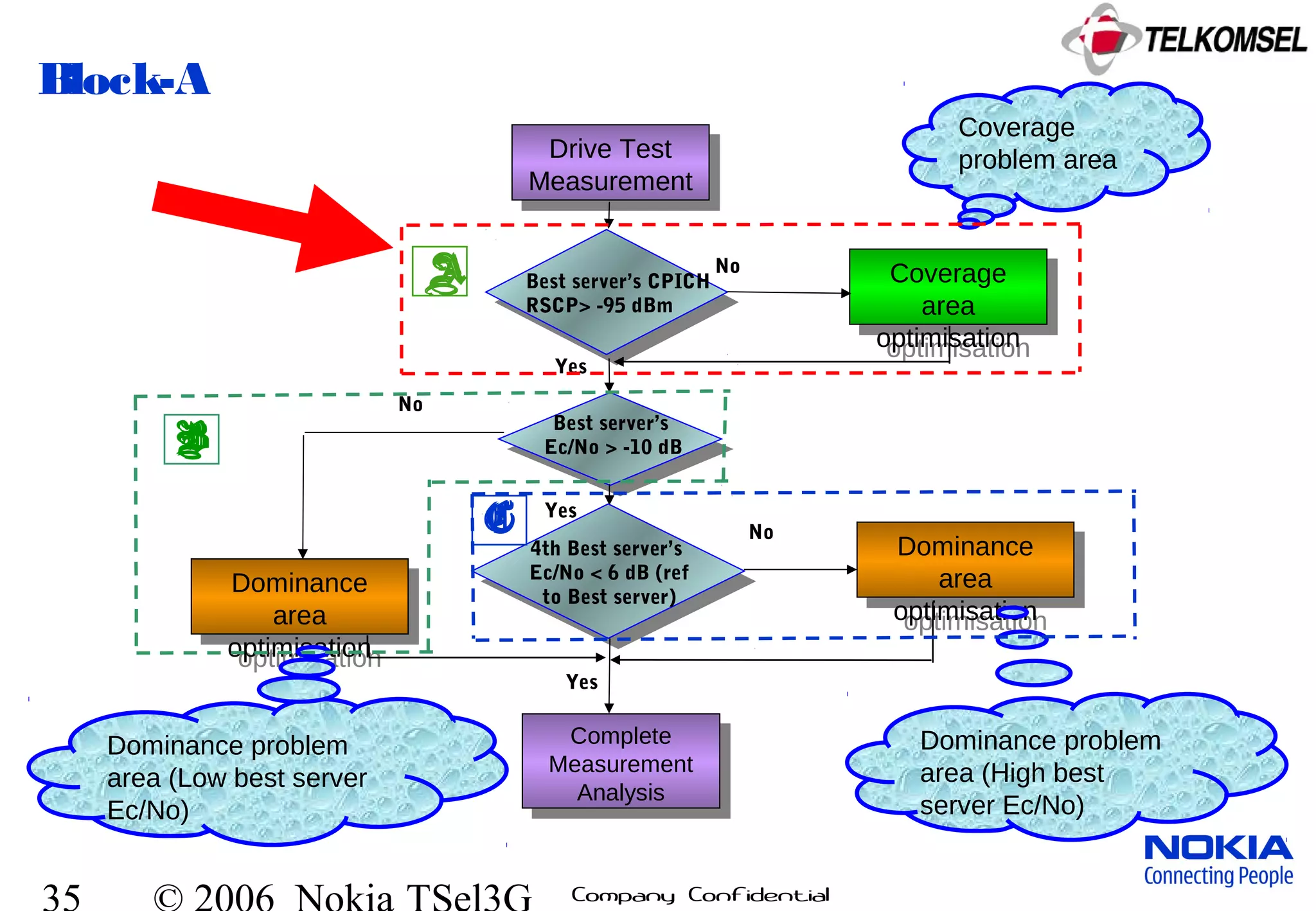 T sel3 g optimization process and guideline ver01 | PPT