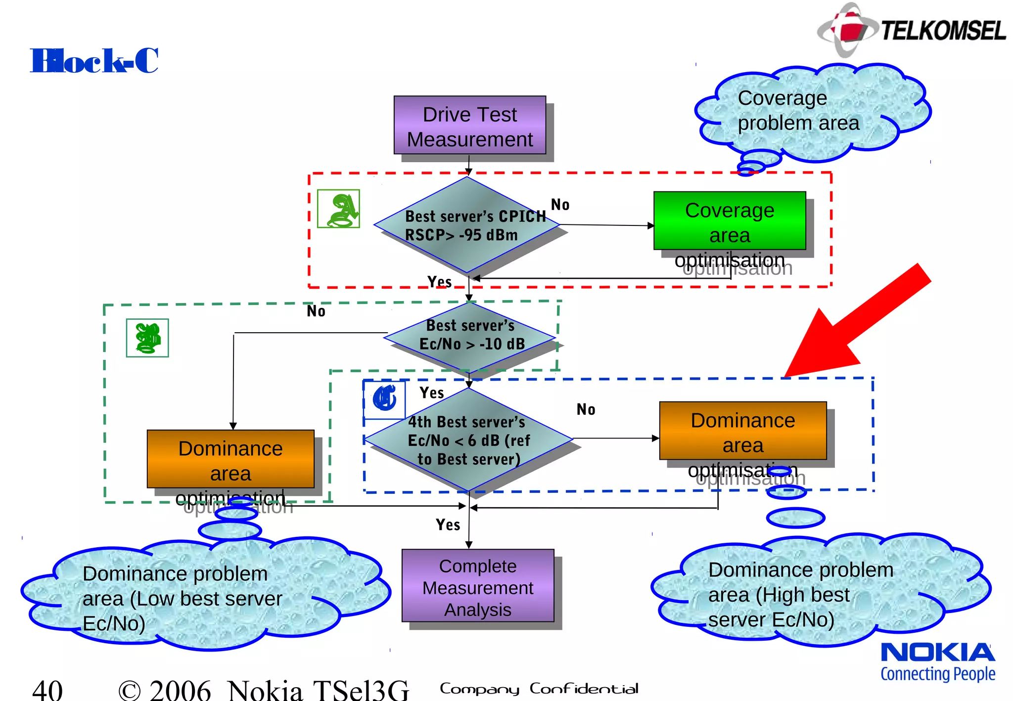 T sel3 g optimization process and guideline ver01 | PPT