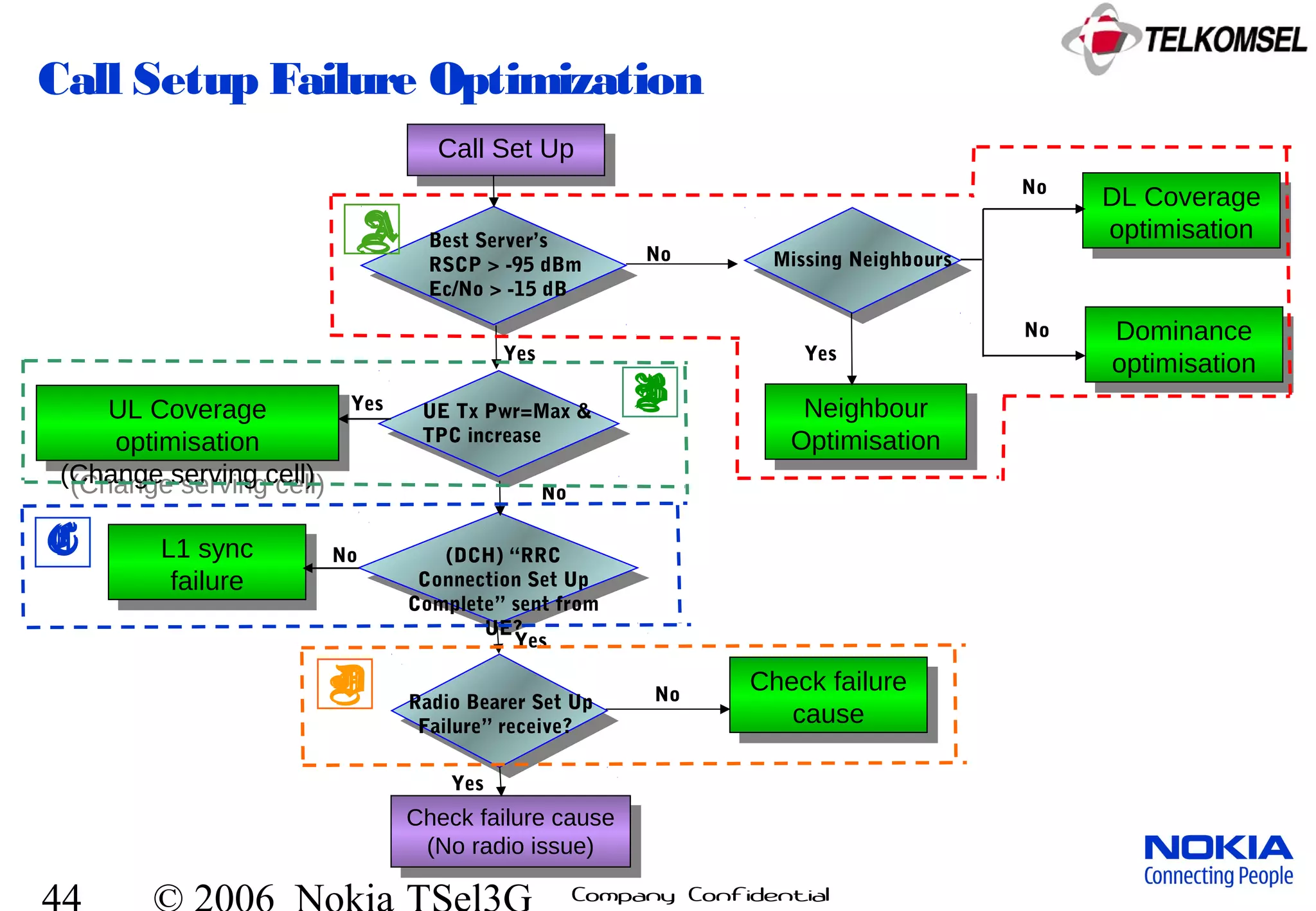 T sel3 g optimization process and guideline ver01 | PPT