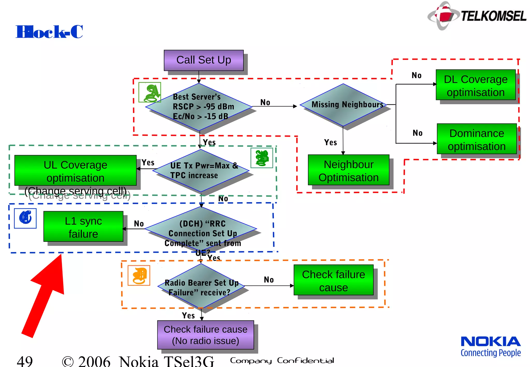 T sel3 g optimization process and guideline ver01 | PPT